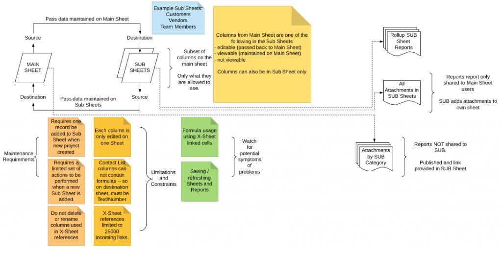 Smartsheet: Secure Your Sheets with X-Sheet References – Ronin Global